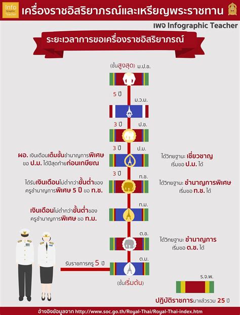 ระยะเวลาการขอเครื่องราชย์อิสริยาภรณ์แ Infographic Teacher