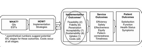 The Stages Of Implementation Completion For Evidence Based Practice