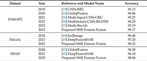 Table 20 From Merging Squeeze Excitation Feature Fusion For Human Activity Recognition Using