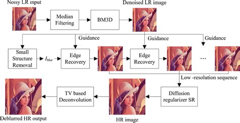 the flowchart of proposed super resolution method download scientific