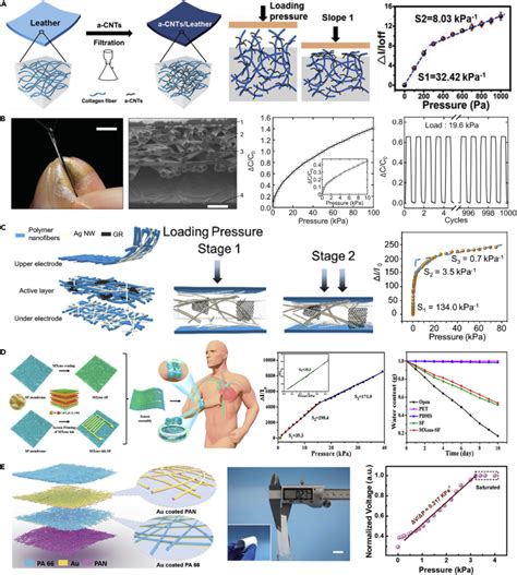 Flexible Pressure Sensors Via Engineering Microstructures For Wearable Human Machine Interaction