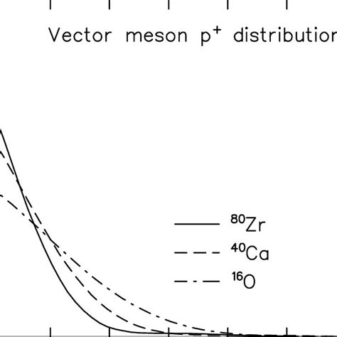 Vector Meson Plus Momentum Distribution Yf V Y In The Nuclear Matter