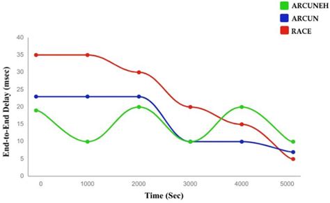 figure 7 from implementation of routing protocol in underwater sensor