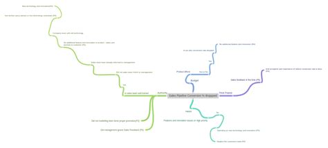Sales Pipeline Conversion Droppped Coggle Diagram