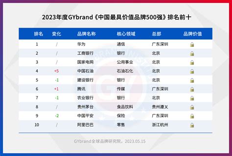 2023中国最具价值品牌500强排行榜发布 最新中国品牌价值500强名单解读 凤凰网