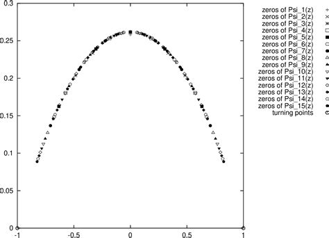 Figure 2 From Conjecture On The Interlacing Of Zeros In Complex Sturm Liouville Problems