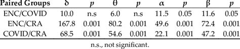 Comparison By Paired Groups Of Patients Of Eeg Bands Using