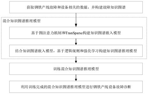 基于混合知识图谱推理的故障诊断方法装置及存储介质