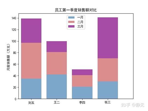 基于python的数据可视化——离散变量的可视化 知乎