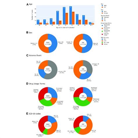 Histogram And Pie Charts Summarizing Demographics And Clinical Download Scientific Diagram