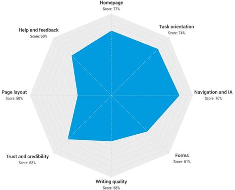 휴리스틱 평가 체크리스트 네이버 블로그
