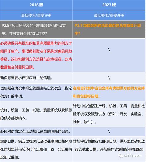 P2 5采购计划 新版过程审核VDA6 3解析 知乎