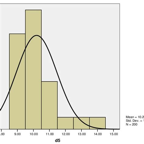 Graphical Representation Of Mean Standard Deviation Skewness Kurtosis