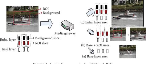 Figure 1 From A Rate Distortion Optimized Coding Method For Region Of Interest In Scalable Video