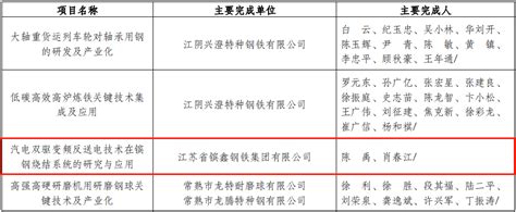 镔钢集团荣获江苏省冶金行业协会江苏省金属学会科学技术奖一等奖 兰格钢铁网