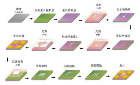 MEMS气体传感器类型以及优势 技术邻
