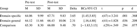Within Subjects Comparison Of Metacognitive Awareness Download Scientific Diagram