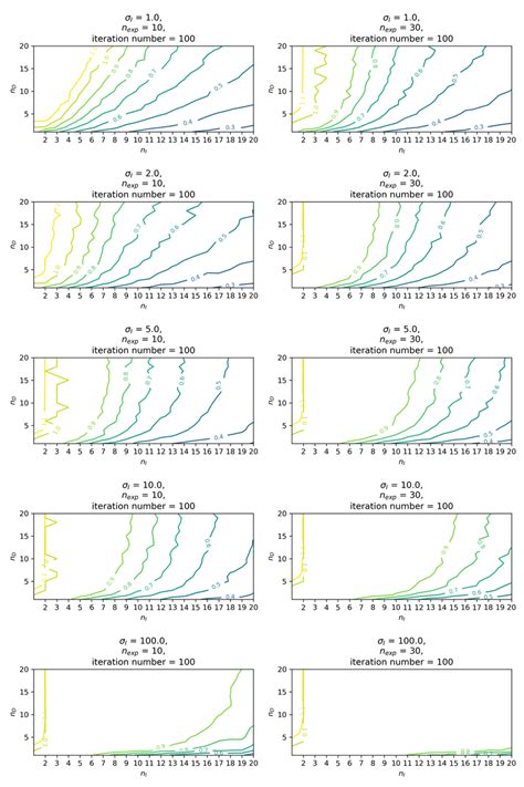 Contour Plots For Average Performance Scores For Cluster Estimation