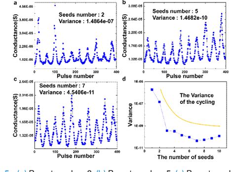 Figure 5 From The Origin Of Cbram With High Linearity On Off Ratio And State Number For
