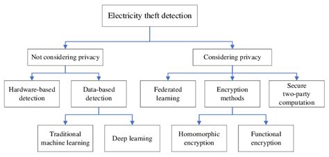 Related Work A Tree Structured Visualization Download Scientific