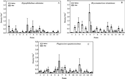 Average Densities Bars And Standard Error Lines Of Non Migratory Download Scientific