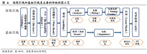 框架引线和基板引线是主要的传统封装工艺行行查行业研究数据库