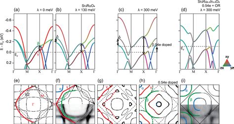Figure 3 From Spin Orbit Coupling Driven Orbital Selective Doping