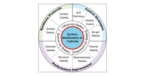 Typical Cathode Materials For Lithium‐ion And 50 Off