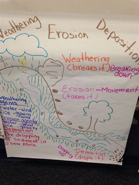 Erosion Deposition Weathering Third Grade Science Science Anchor