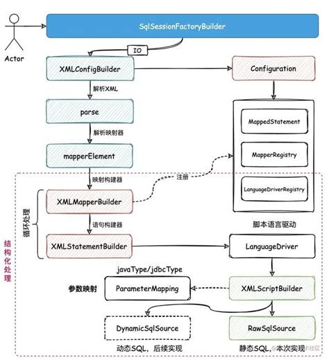 细化xml语句构建器，完善静态sql解析 乐耶园