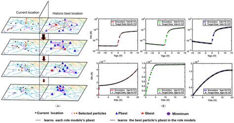 Research On Parameter Extraction Of Thin‐film Transistors Based On
