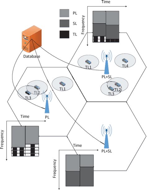 Figure 1 From Three Tier Hierarchical Model Of Dynamic Spectrum Sharing Based On Hybrid