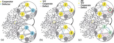 Illustration Of Three Types Of Evolutionary Games In Social Networks