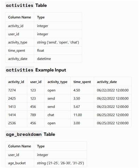 Sql Dataanalytics Ibm Datalemur Sqlpractice Dailypractice