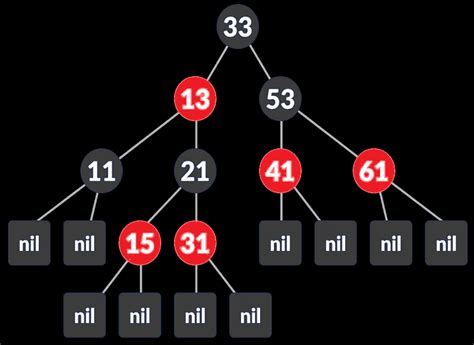 Red Black Tree Learn Data Structures And Algorithms