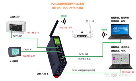 ETH NAT S实现网口PLC无线数据采集 工控新闻 自动化新闻 中华工控网