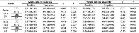 Table 2 From Influence Of Affective Priming Effect Of Immersive Virtual Reality Horror Games On