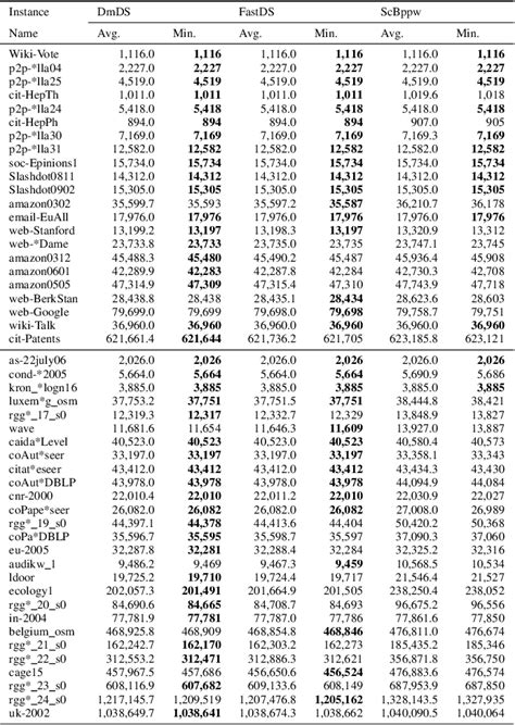 Table Vi From A Dual Mode Local Search Algorithm For Solving The Minimum Dominating Set Problem