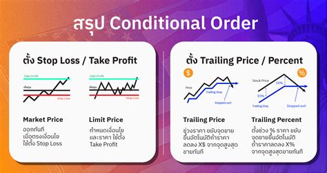 Conditional Order หุ้นอเมริกา ซื้อขายง่าย หลับสบาย ไม่ต้องเฝ้าจอ