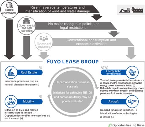 Information Disclosure Based On The Tcfd Recommendations｜environmental Report｜fuyo General Lease