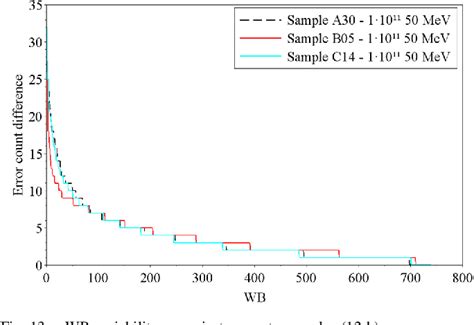 Figure 1 From Impact Of Particle Radiation And Temperature On The