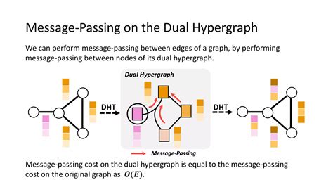 Edge Representation Learning With Hypergraphs Ppt