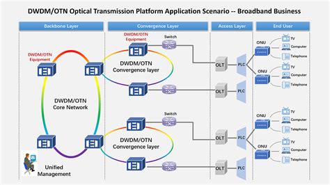 Application Scenarios Of Dwdm Otn Transmission System By Judy Ren Htfuture Dwdm Jan 2024
