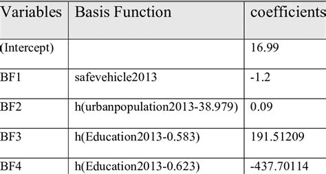 Basis Functions Of The Mars And Their Coefficients 2013 Download Scientific Diagram