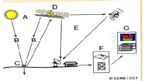 Description Working Of Remote Sensing And Gis Pptx