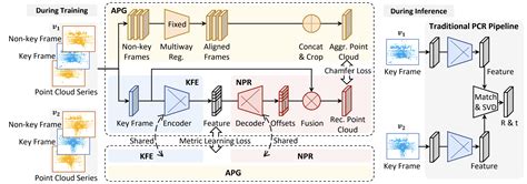 Apr Online Distant Point Cloud Registration Through Aggregated Point