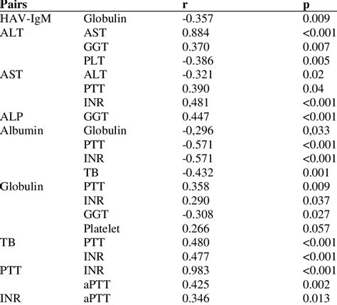 pearson s correlation analysis between parameters download table