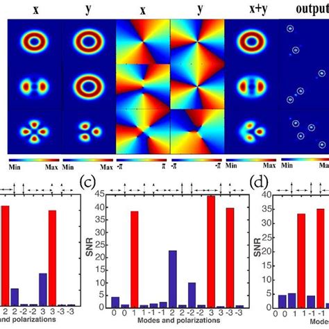 Generating Cylinder Vector Beams A Generating Four Kinds Of Cylinder