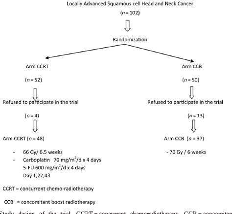 Figure 1 From Randomized Phase Iii Trial Of Concurrent Chemoradiotherapy Vs Accelerated