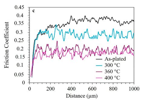 Coatings Free Full Text Optimizing Heat Treatment For Electroplated Nip And Nipsic Coatings